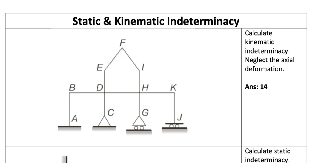 Practice Questions On Static And Kinematic Indeterminacy For Structural Analysis The Structural