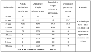 M25 Mix Design of Concrete as per IS 10262 - The Structural Guide