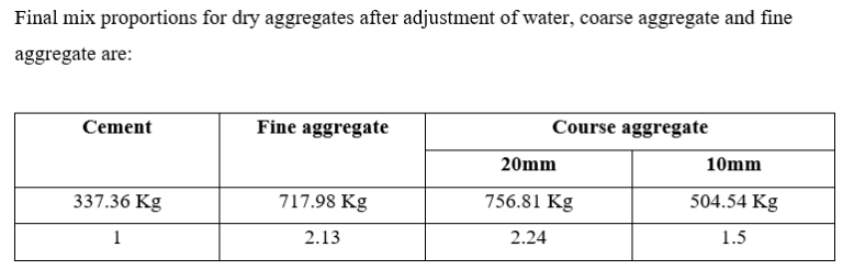 M25 Mix Design of Concrete as per IS 10262 - The Structural Guide